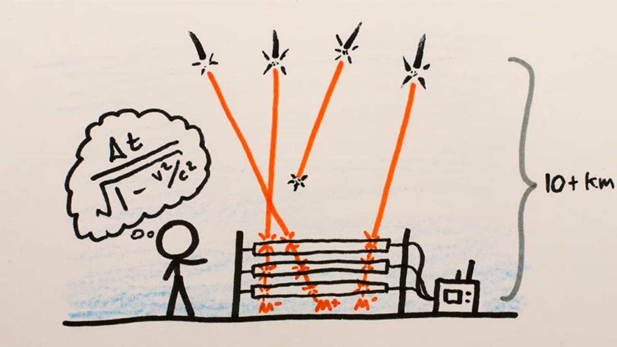 Extremely small and incredibly fast, muons offer amazing proof of ...