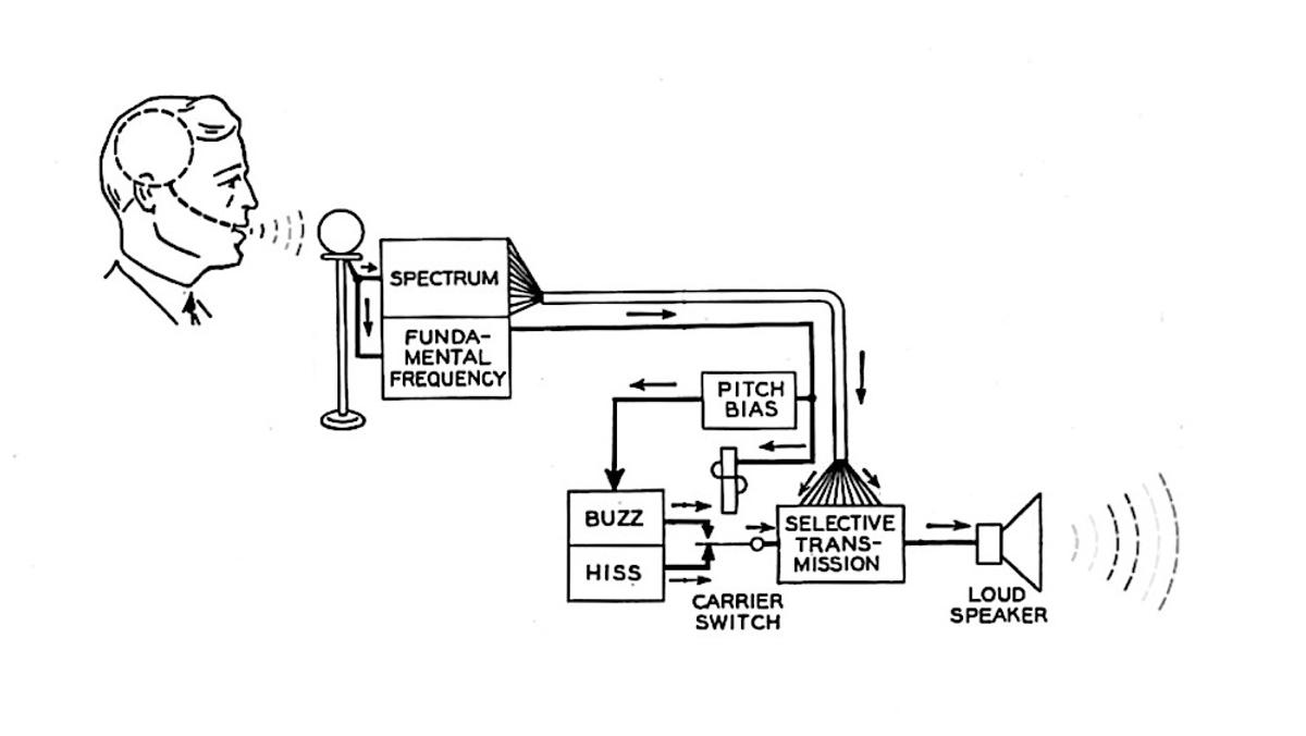 How the vocoder went from military tech to an instrument of the ...