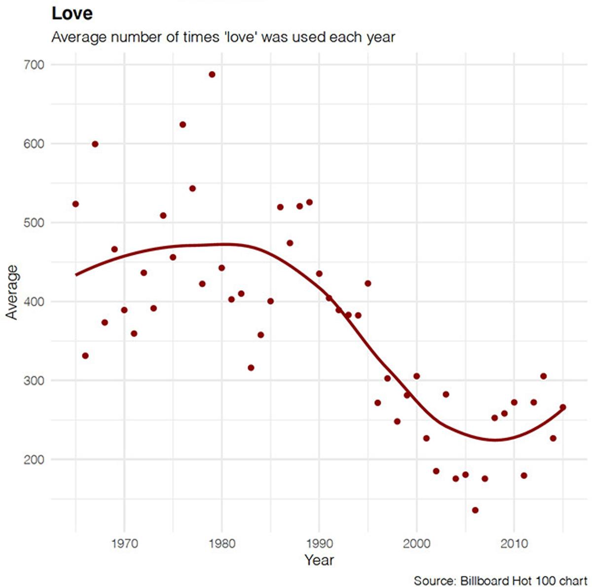 Why are pop songs getting sadder than they used to be? | Aeon Ideas
