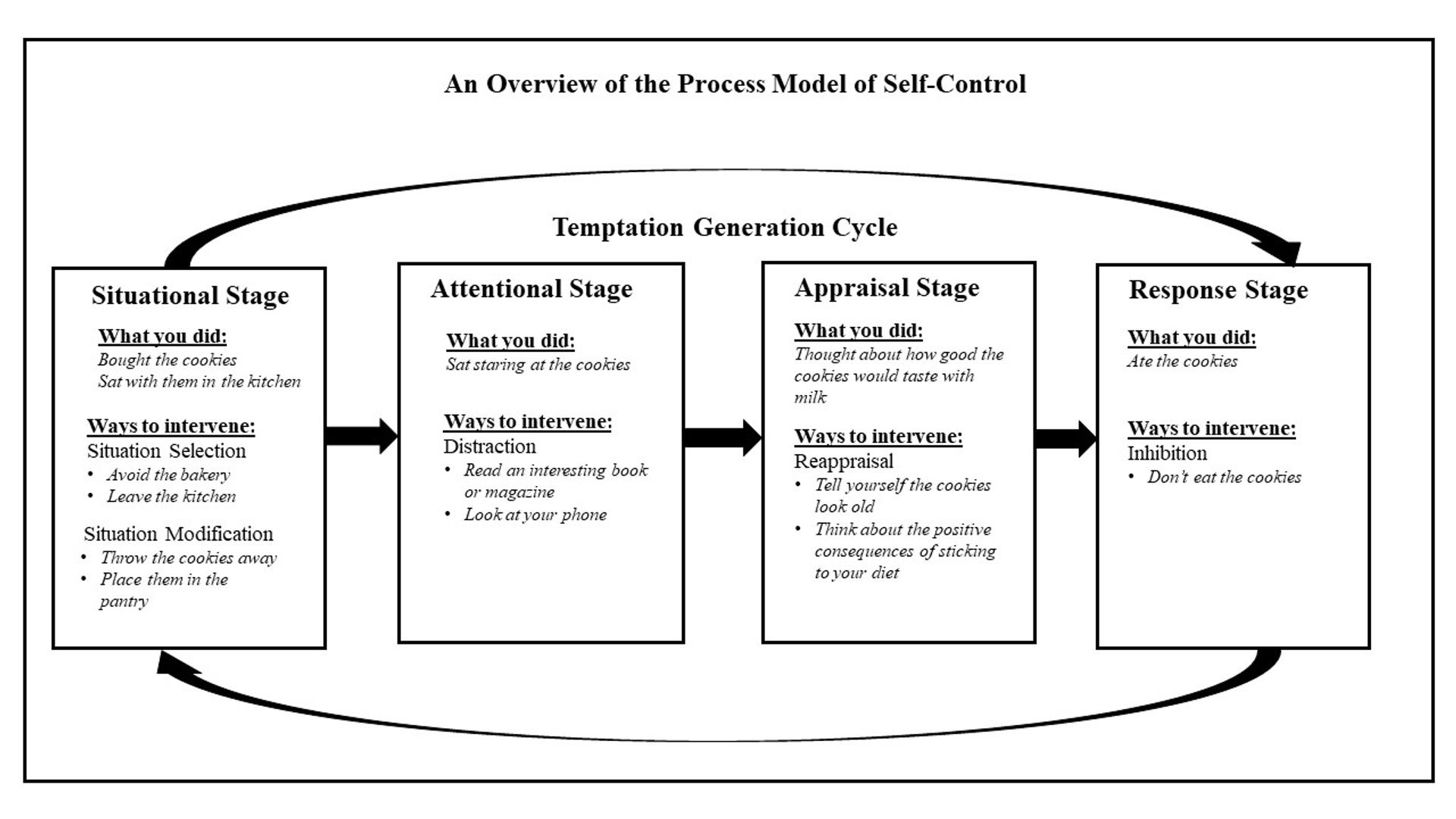 The best way to exercise self-control is not to exercise it at all ...