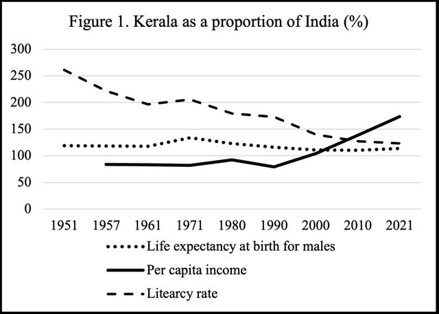 How did Kerala go from poor to prosperous among India’s states? | Aeon ...