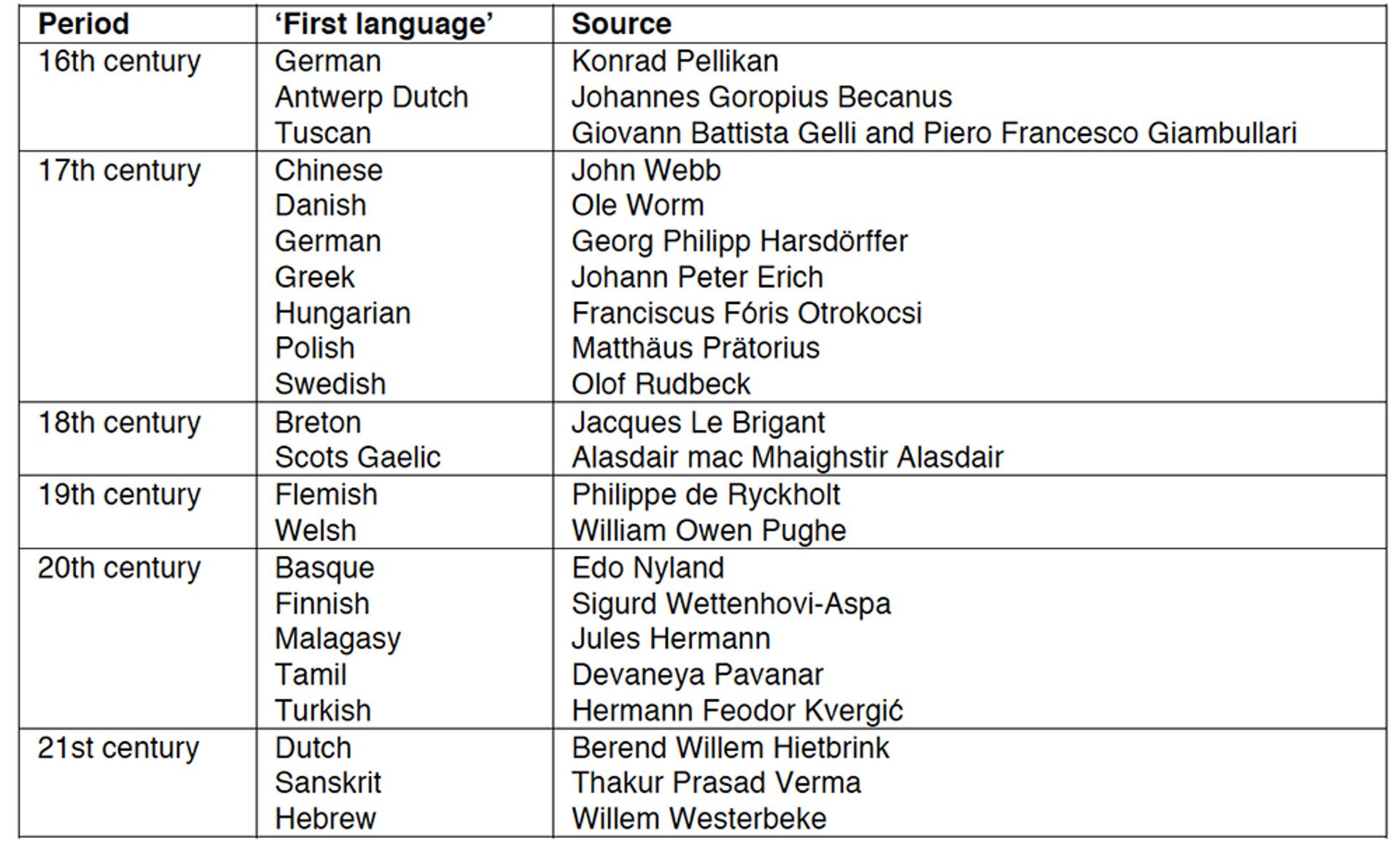 Why is linguistics such a magnet for dilettantes and crackpots? | Aeon ...
