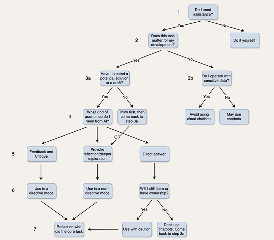 How to use AI chatbots to make you smarter, not dumber | Psyche Guides
