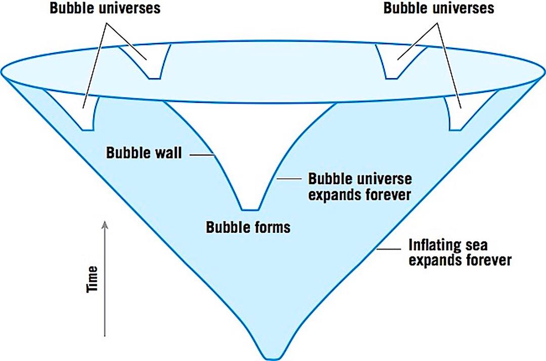 Did our cosmos emerge from a sea of inflating bubbles? | Aeon Essays