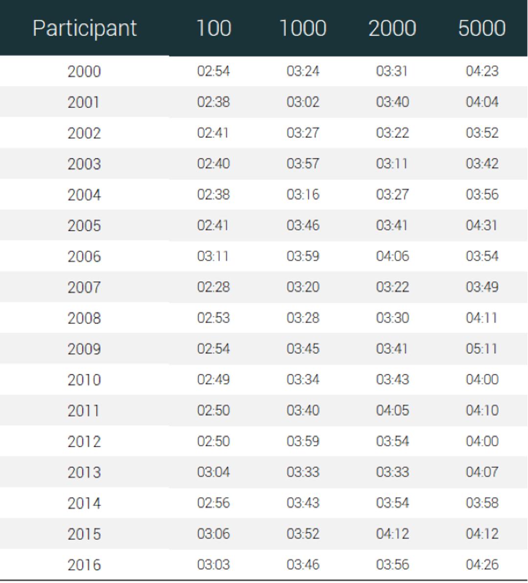Why marathon runners in the United States are getting slower | Aeon Ideas