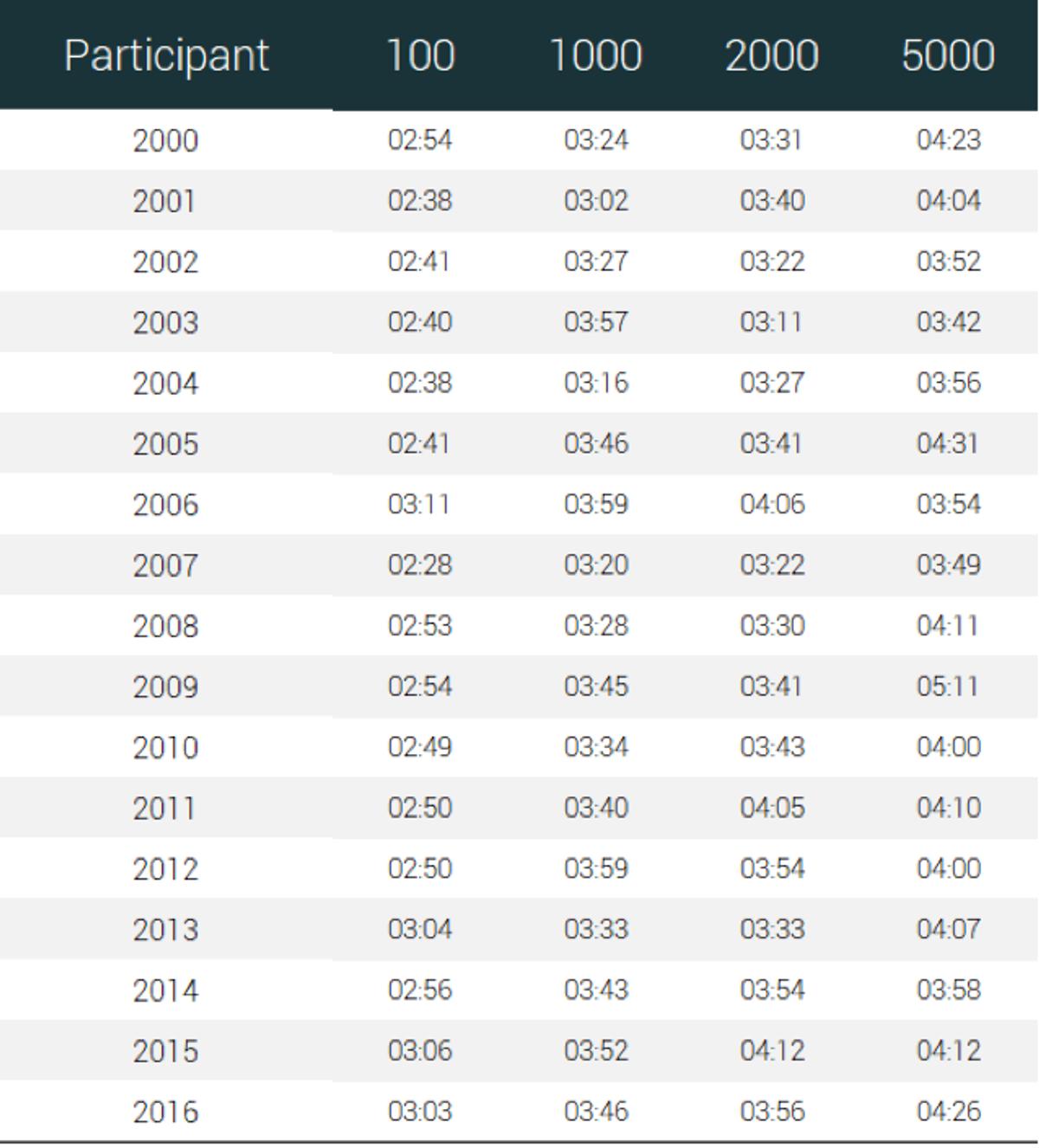 Why marathon runners in the United States are getting slower | Aeon Ideas